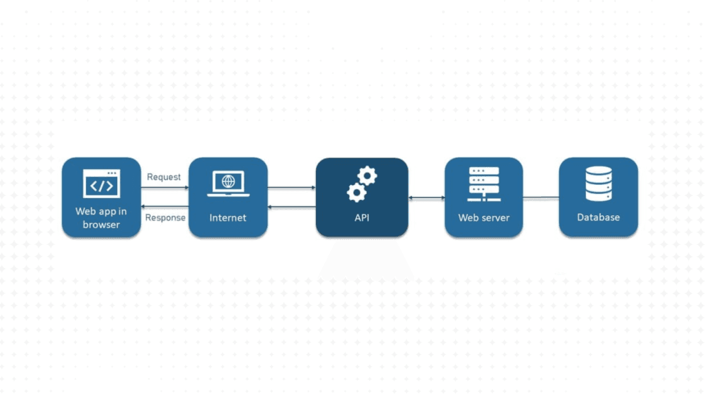 What is API Development? A Beginner’s Guide to Understanding APIs